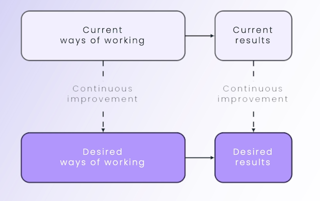 Insight #01 - What is Continuous Improvement?